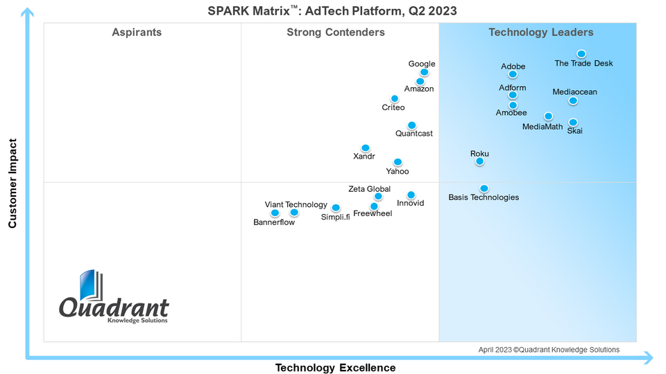 Report: SPARK Matrix: AdTech Platform, 2023 | Mediaocean