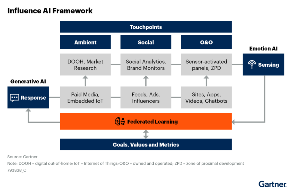 Gartner Report: Innovation Insight for Generative AI | Mediaocean Gartner Report: Innovation Insight for Generative AI | Mediaocean